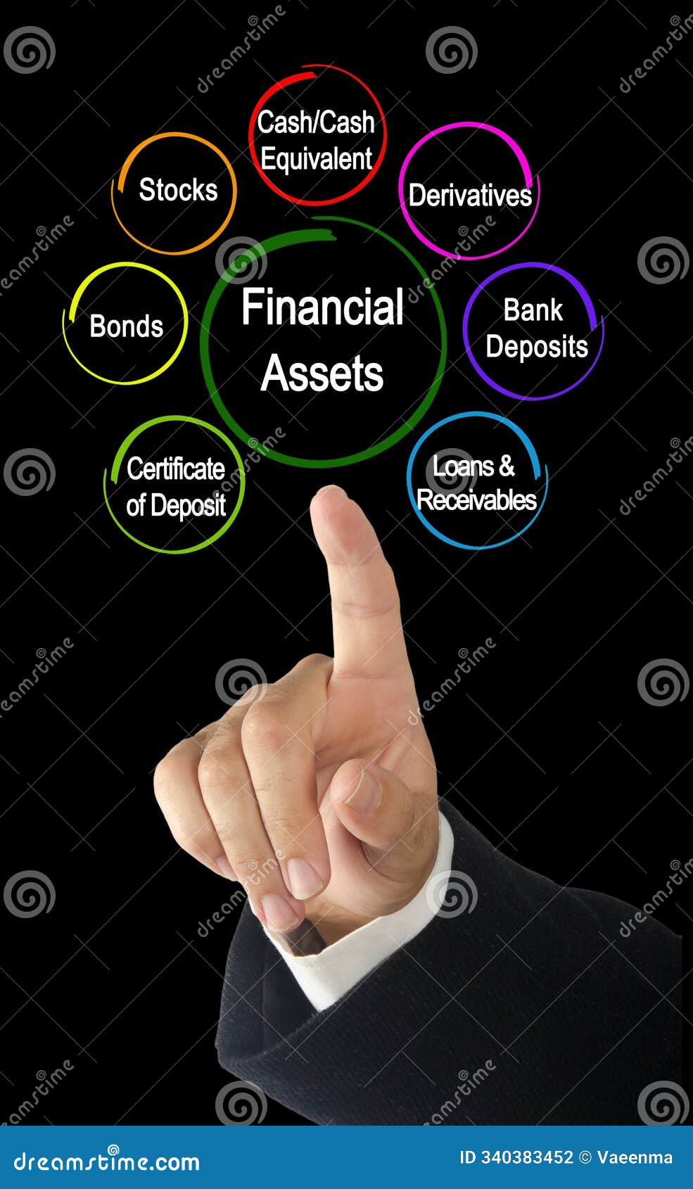 Types of Financial Assets stock photo. Image of person - 340383452
