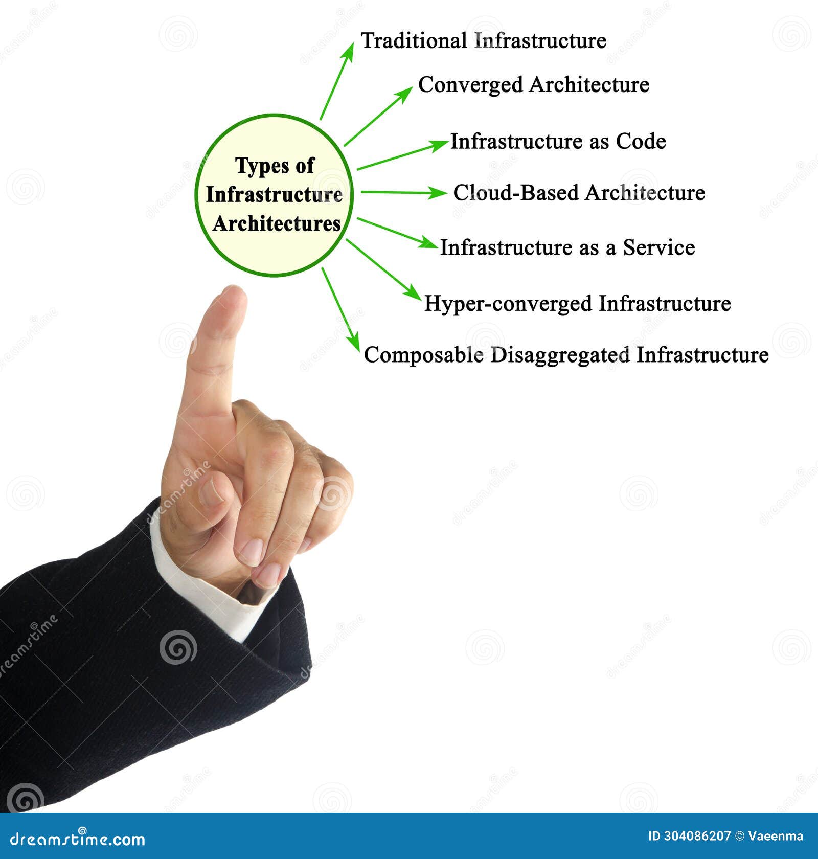 Types of Infrastructure Architectures Stock Image - Image of ...