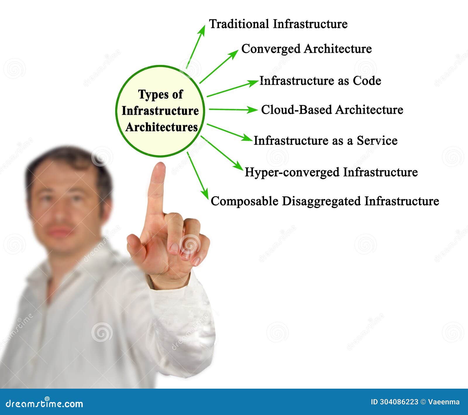 Types Of Infrastructure Architectures Royalty-Free Stock Photo ...