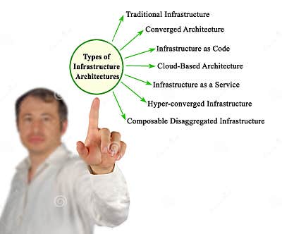 Types of Infrastructure Architectures Stock Image - Image of face ...