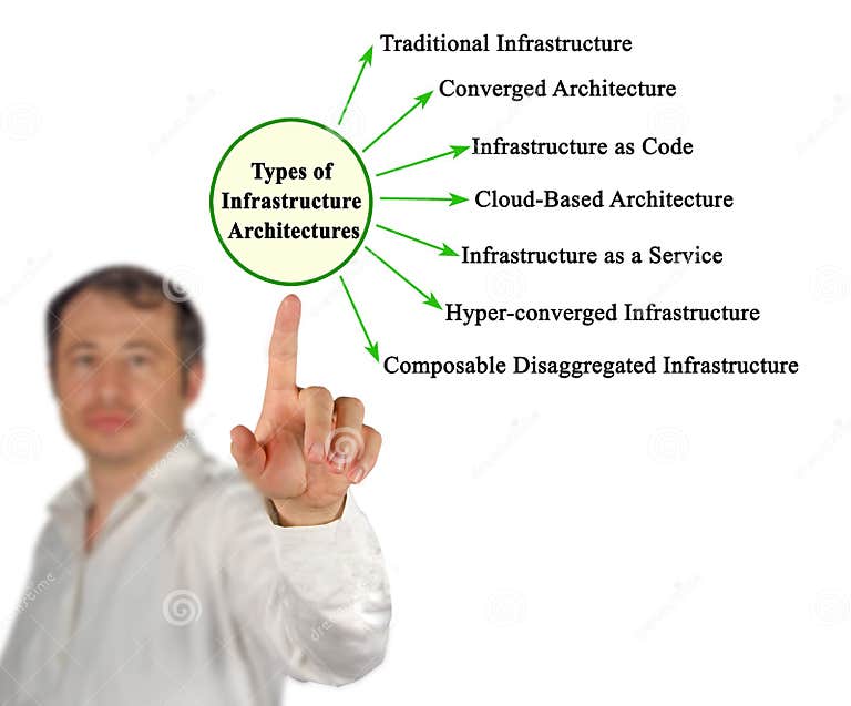 Types of Infrastructure Architectures Stock Image - Image of face ...