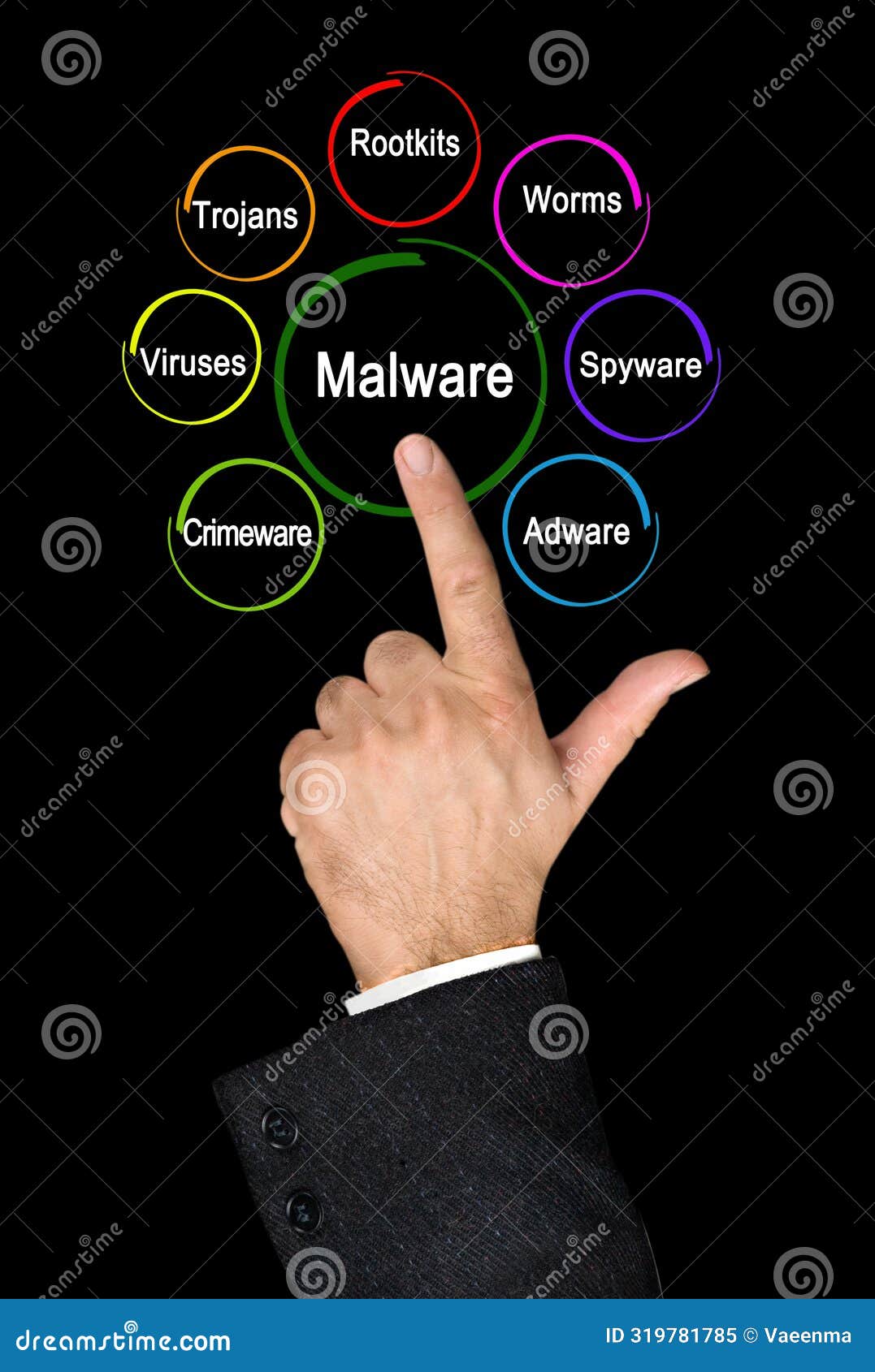 Types of Malicious Software Stock Image - Image of 3954, hand: 319781785