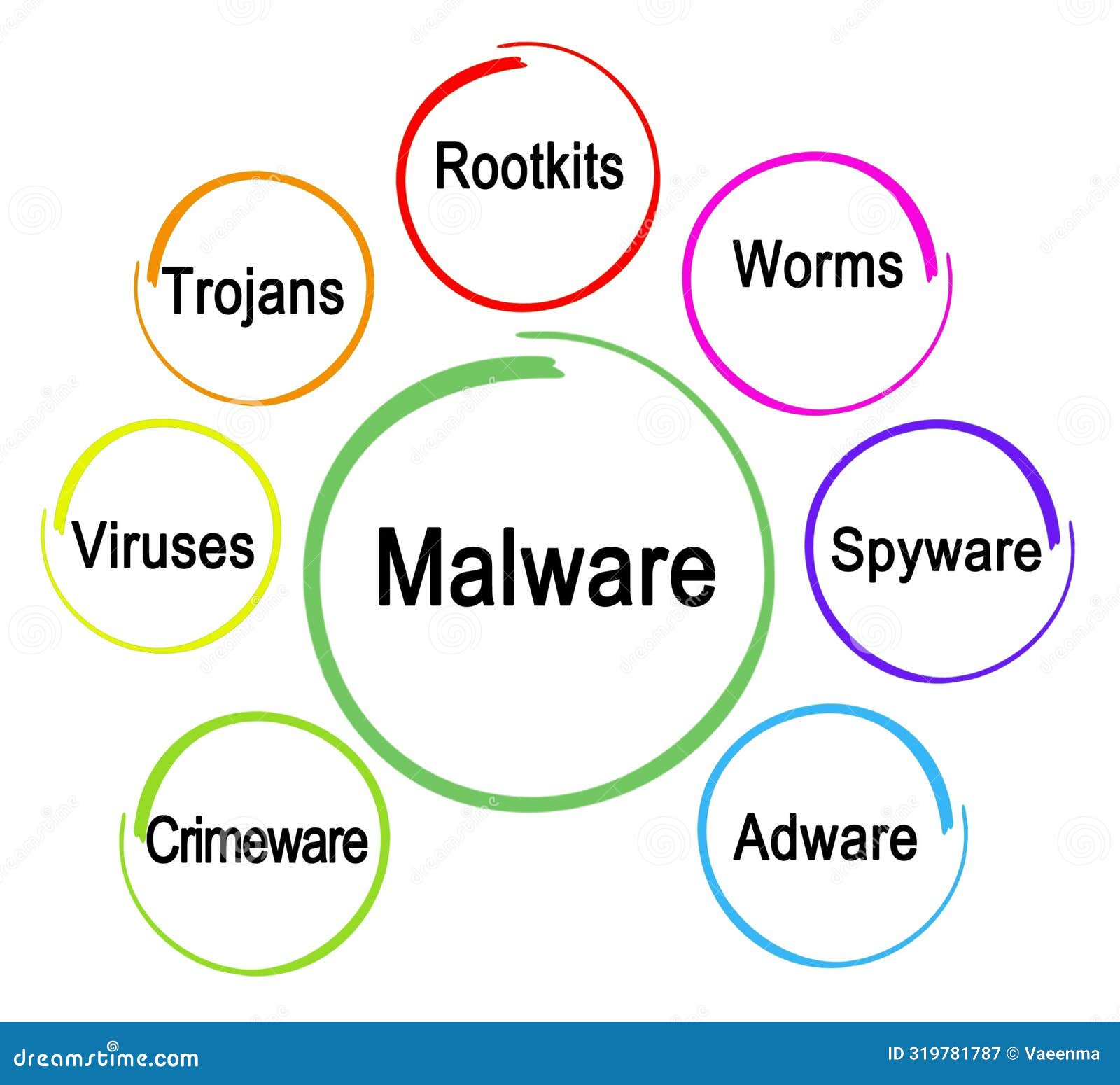 Types of Malicious Software Stock Image - Image of worms, crimeware ...