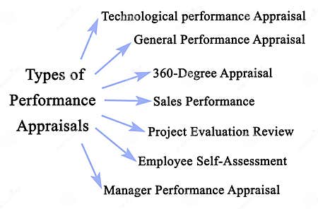 Types of Performance Appraisals Stock Image - Image of appraisals ...