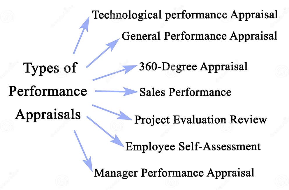 Types of Performance Appraisals Stock Image - Image of appraisals ...