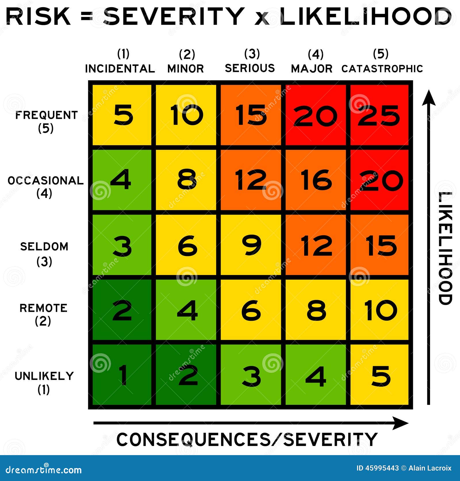 Severidade e probabilidade ilustração stock. Ilustração de impacto ...