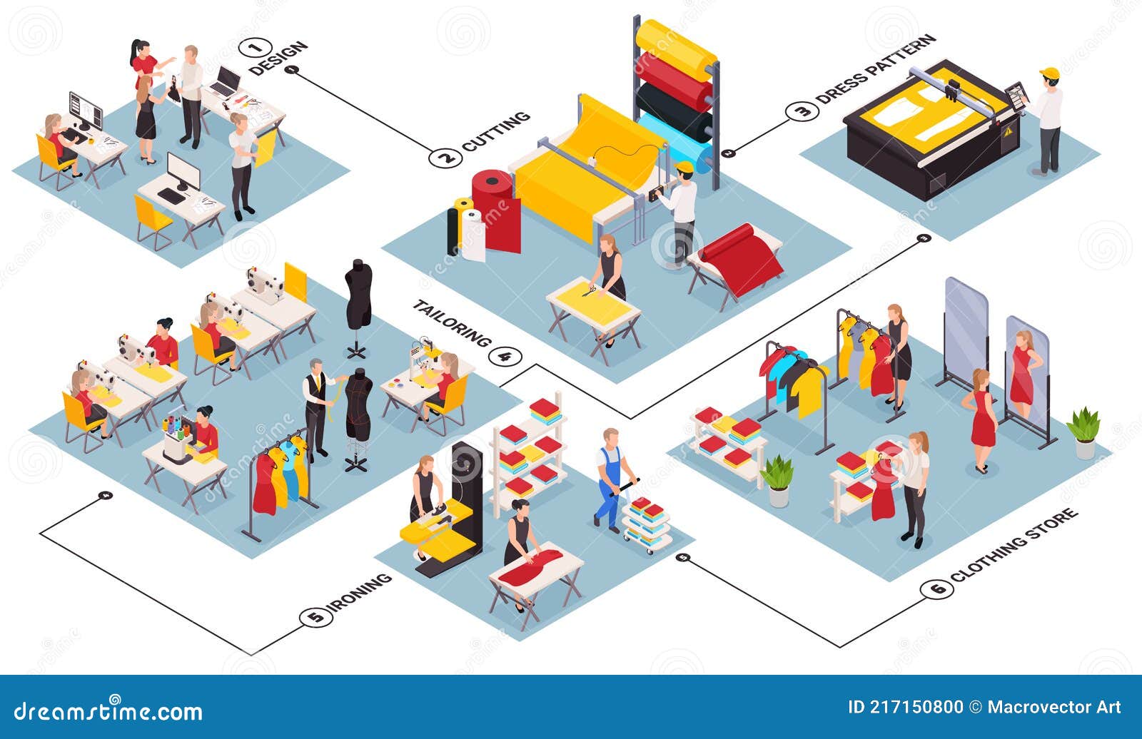 Sewing Factory Isometric Flowchart Stock Vector Illustration Of