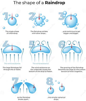 Shape of a raindrop stock illustration. Illustration of lsplatter ...