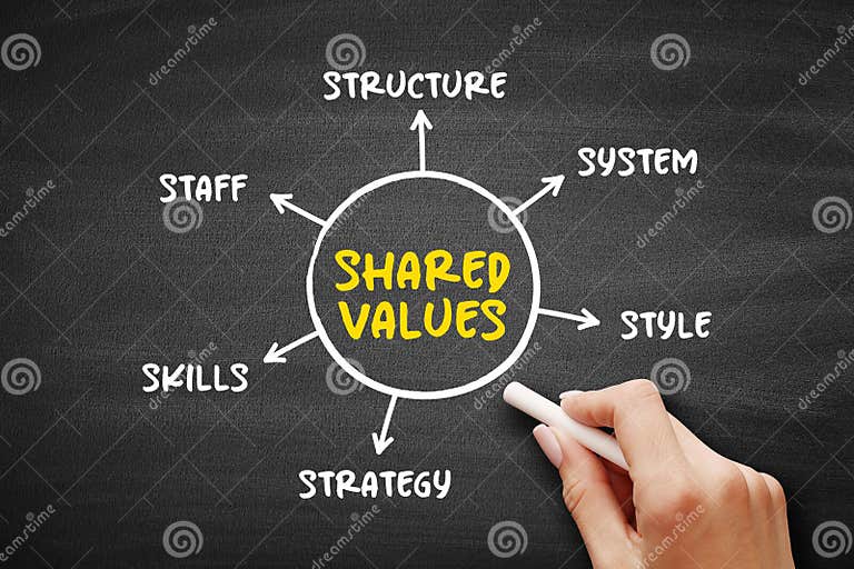 Shared Values is the Intersection between the Economic Value and the ...
