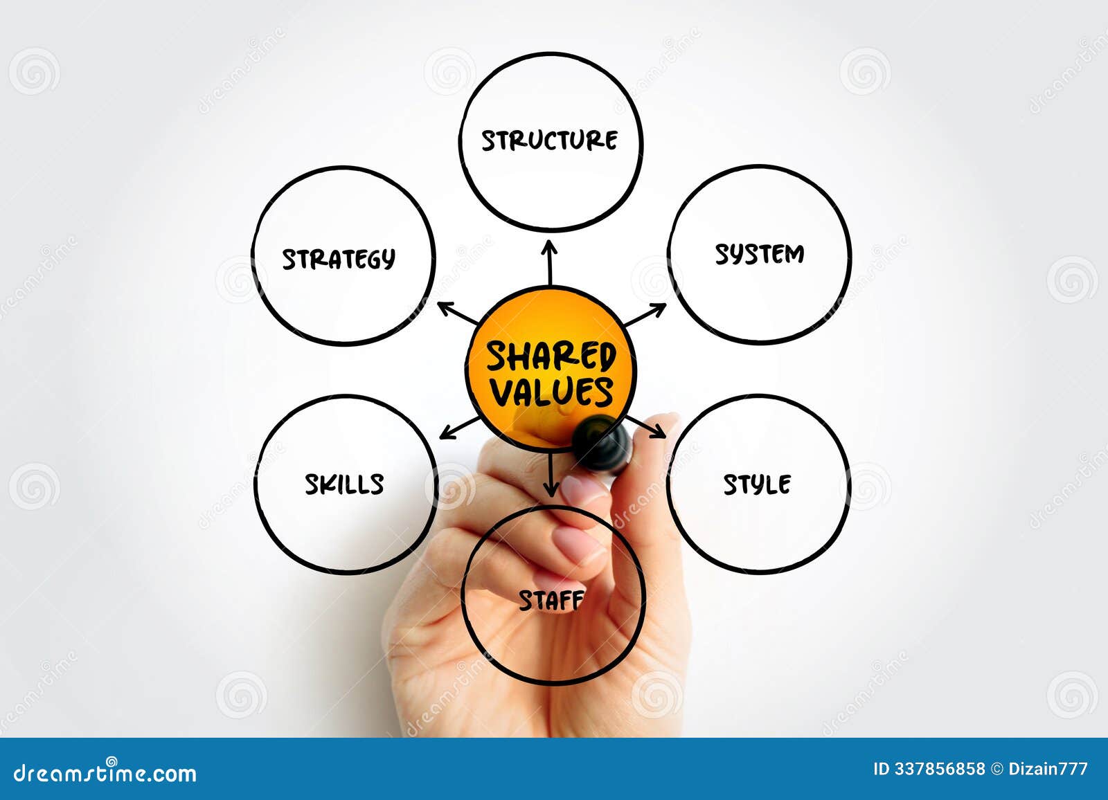 Shared Values Management Mind Map With Marker, Business Strategy ...