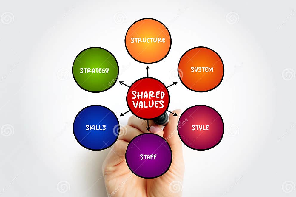 Shared Values is the Intersection between the Economic Value and the ...