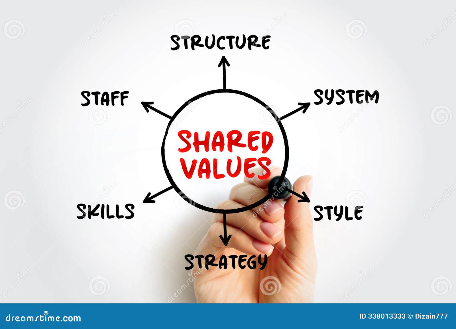 Shared Values Management Mind Map With Marker, Business Strategy ...