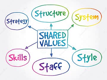 Shared values mind map stock illustration. Illustration of managment ...