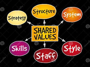 Shared Values Management Mind Map Stock Illustration - Illustration of ...