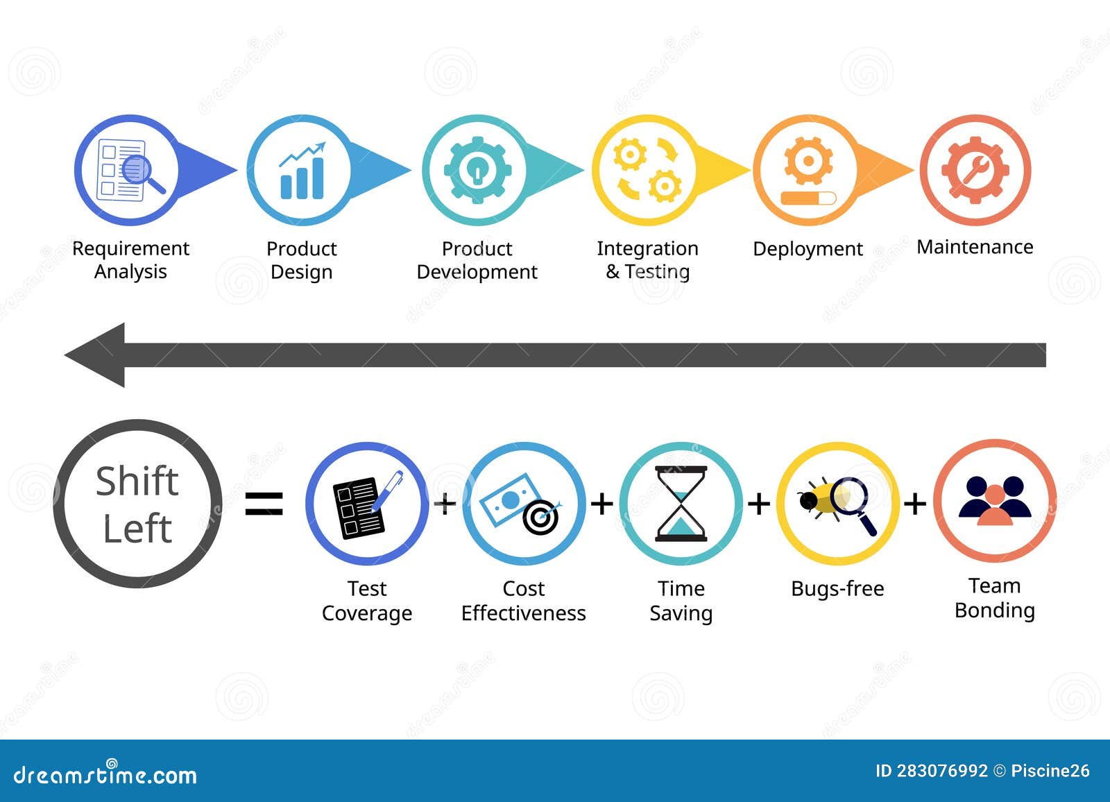 Shift Left Testing Approach Is The Practice Of Moving Testing Quality And Performance