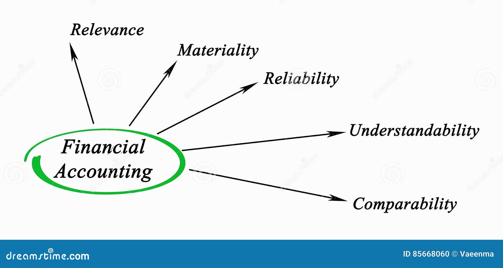 Diagram of Financial Accounting Stock Illustration - Illustration of ...