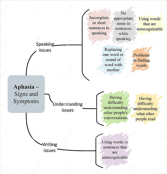 Signs and Symptoms of Aphasia Stock Illustration - Illustration of ...