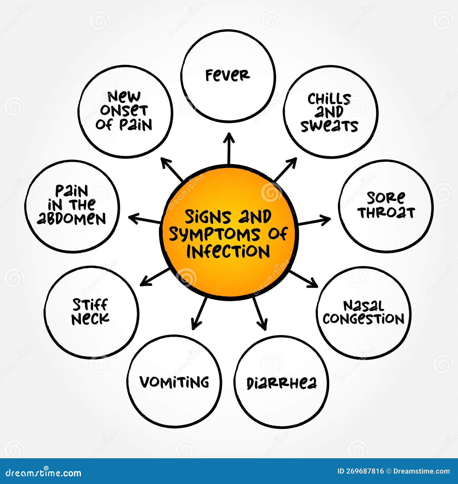 Signs and Symptoms of Infection Mind Map, Text Concept for ...