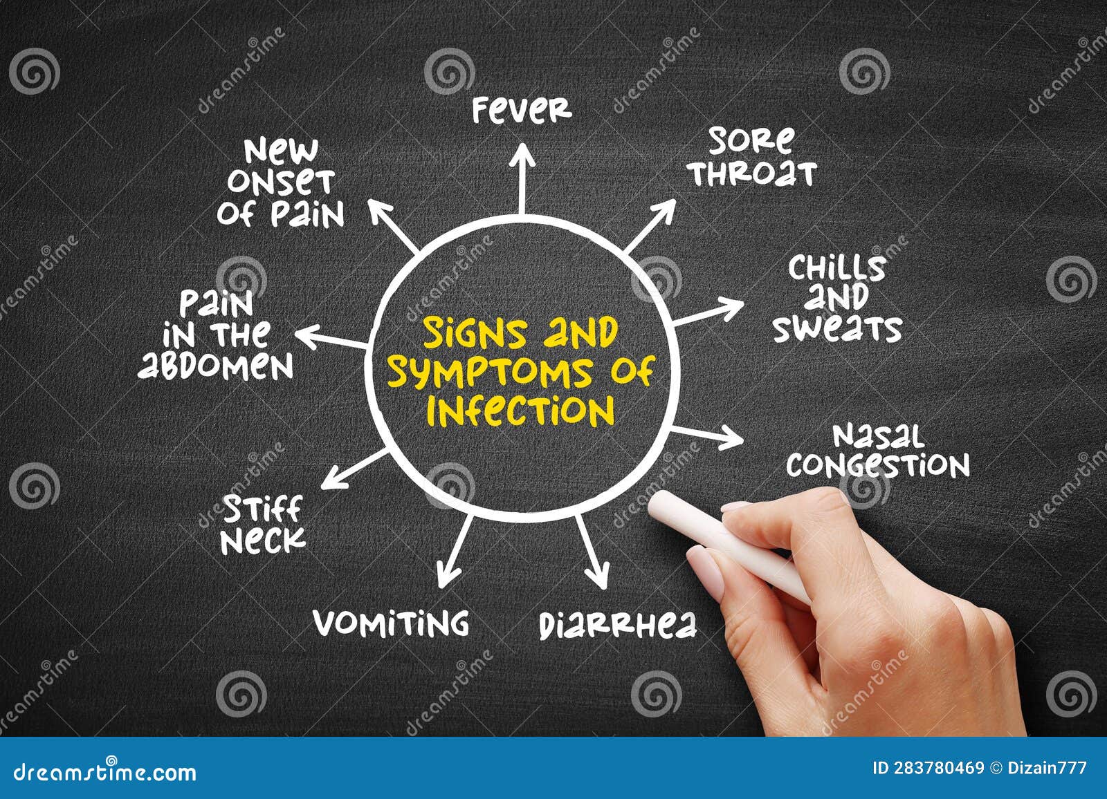 Signs and Symptoms of Infection Mind Map, Text Concept for ...