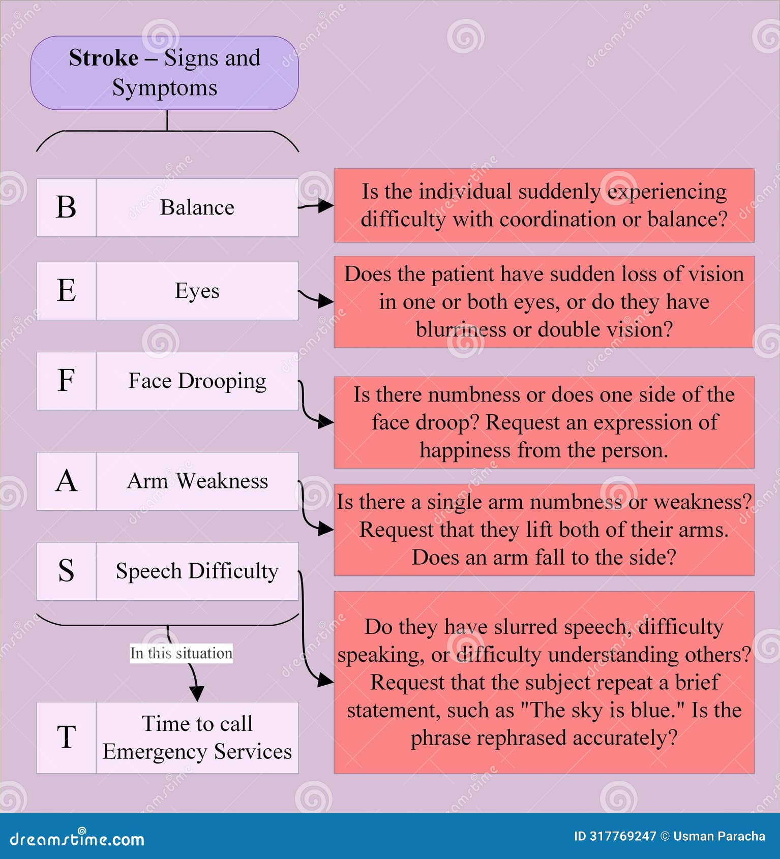 Signs and Symptoms of Stroke - BE-FAST Acronym Stock Illustration ...