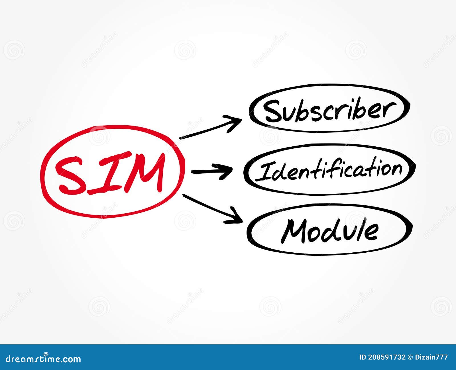 SIM - Subscriber Identification Module Acronym, Technology Concept ...