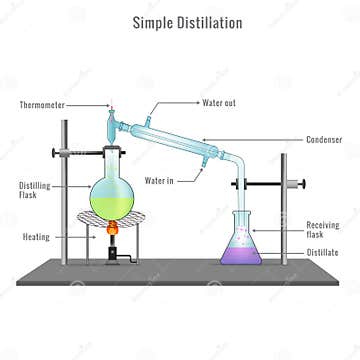 Simple Distillation Apparatus Diagram with Full Process Vector ...