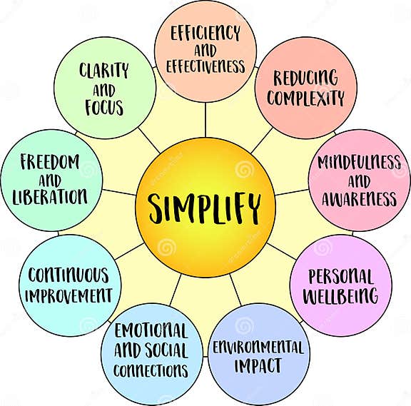 Simplify, the Idea of Reducing Complexity, Streamlining Processes, and ...