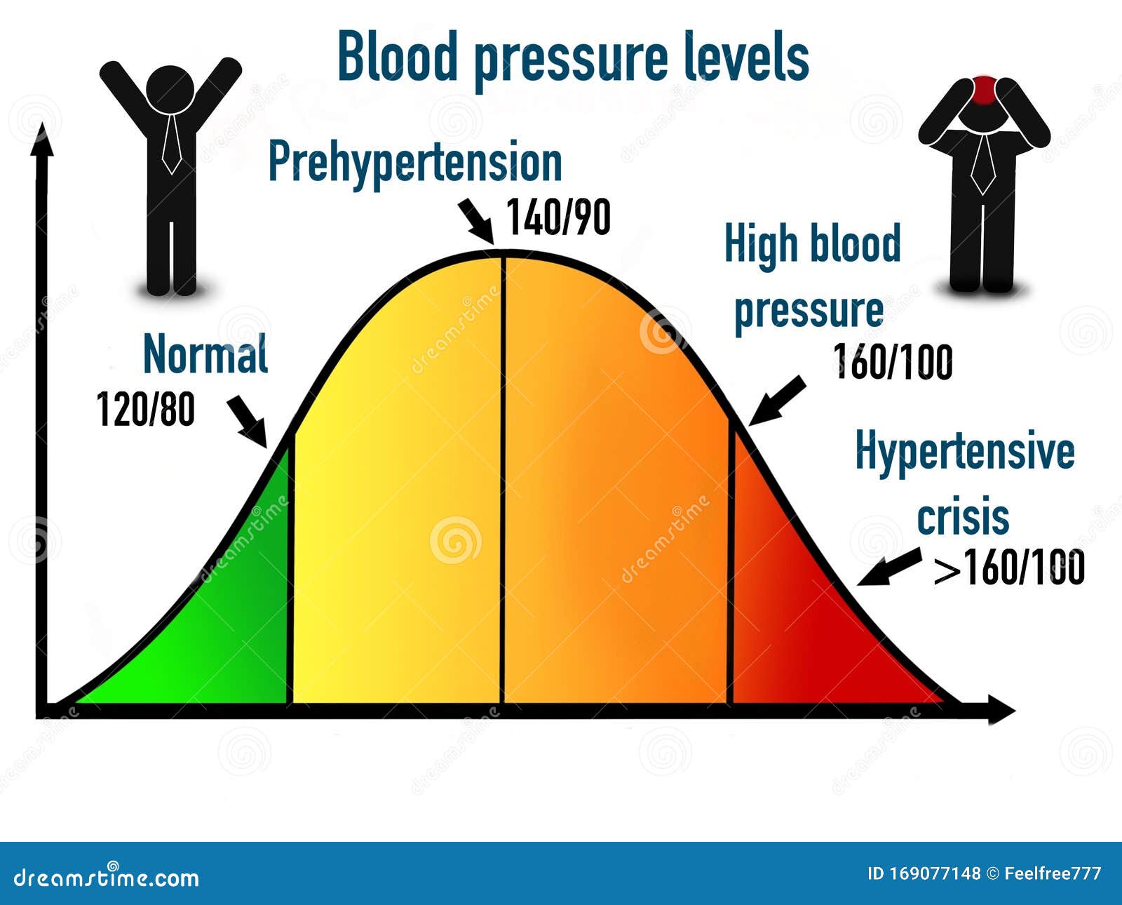 Blood Pressure Performance Scale, Educational Sheet Stock Photo - Image ...