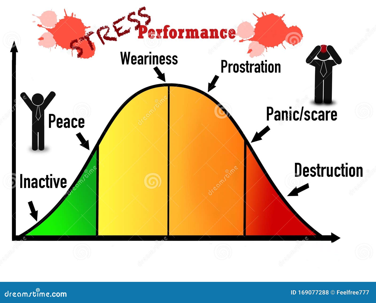 Body Stress Performance Scale, Educational Sheet Stock Photo - Image of ...