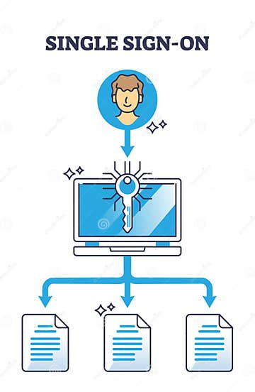 Single Sign-on or SSO System for Secure Login Authentication Outline ...