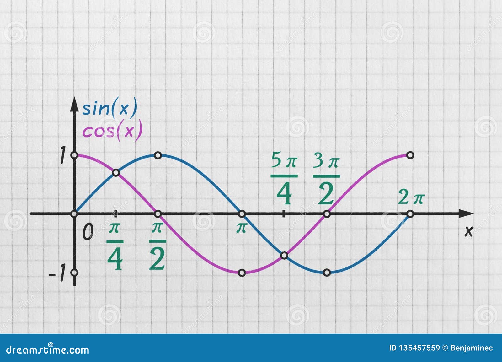 Sinus et cosinus image stock. Image du connaissance - 135457559