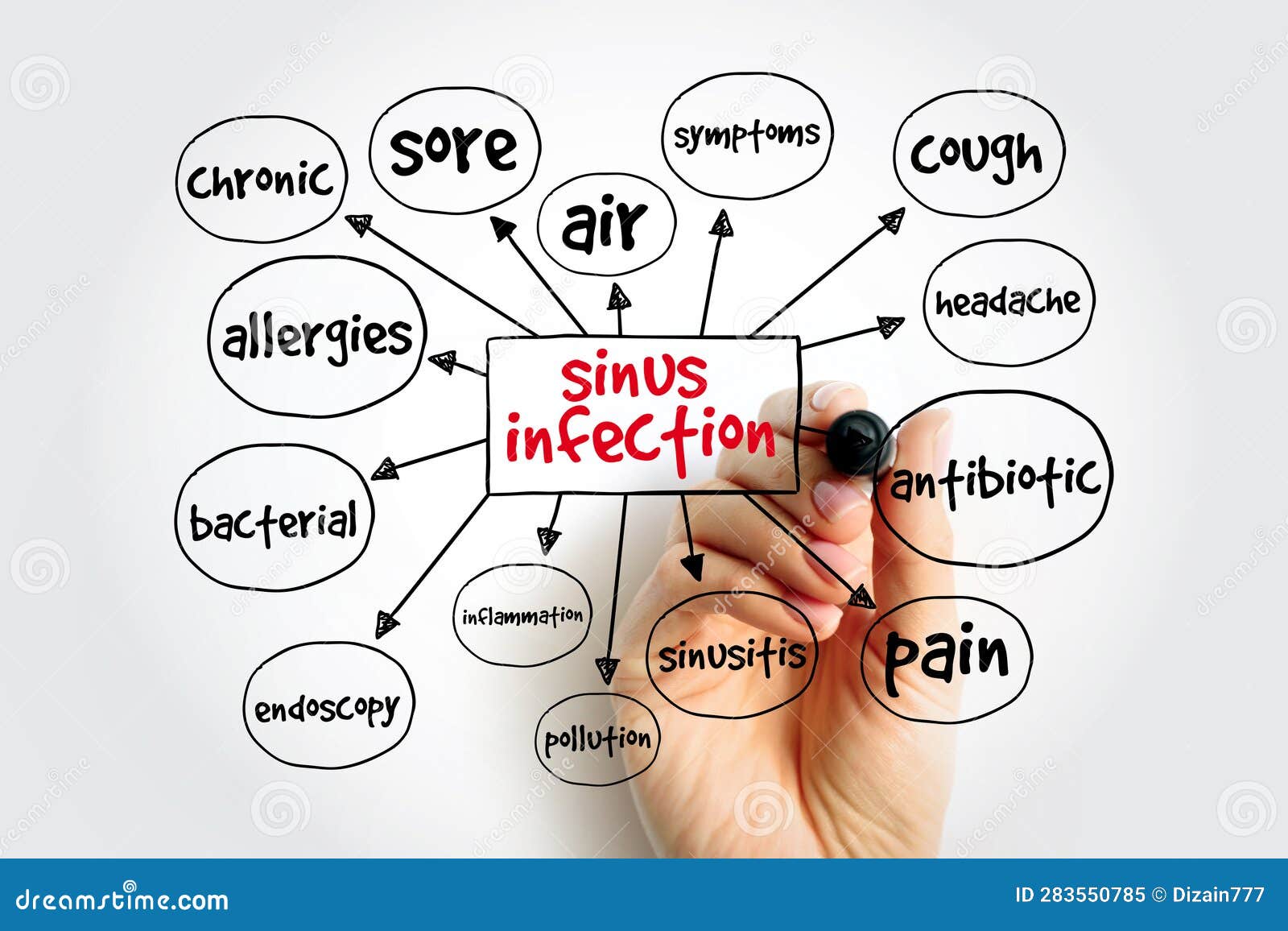 Sinus Infection Mind Map, Medical Concept for Presentations and Reports ...
