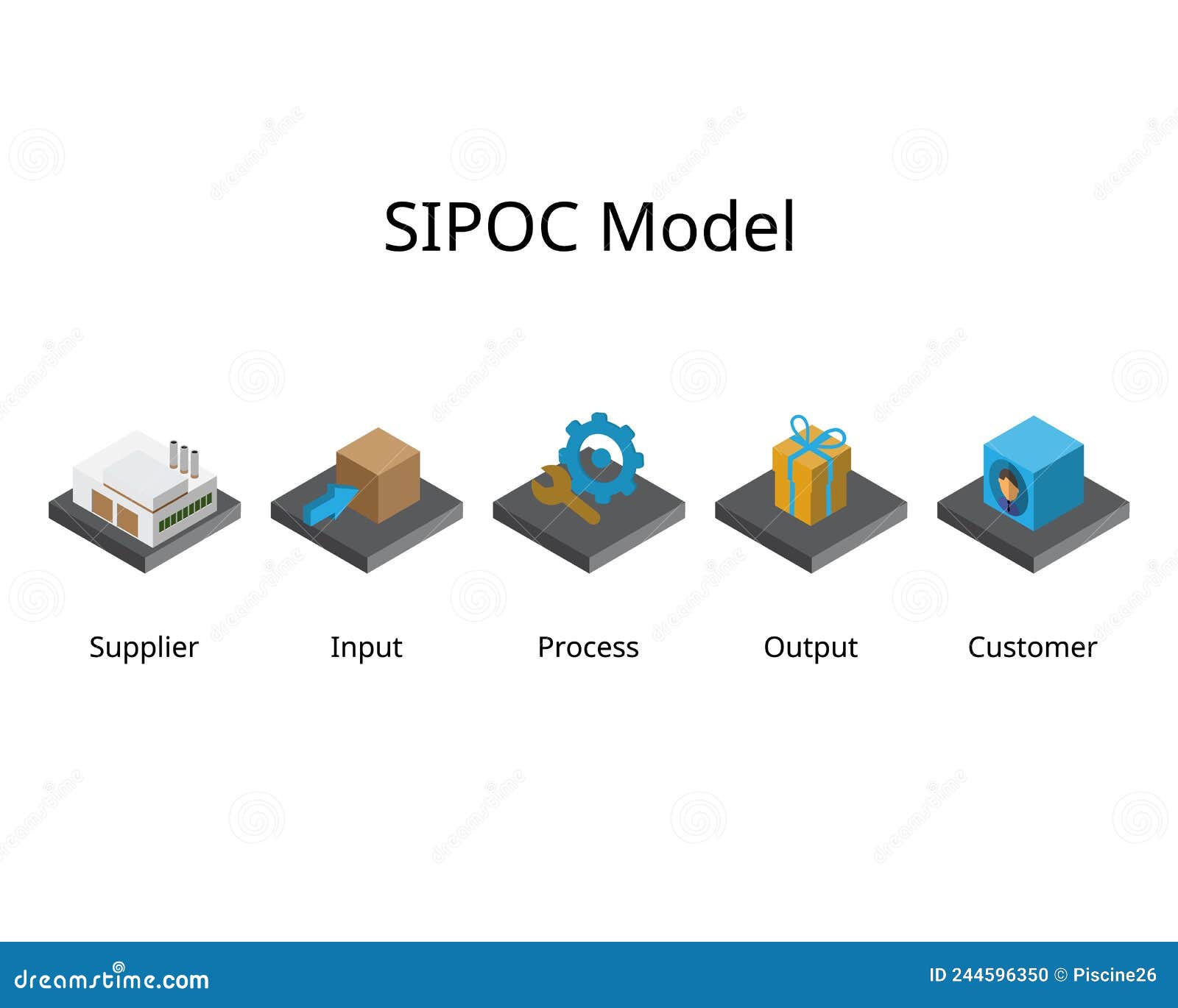 SIPOC Model Stands for Suppliers, Inputs, Process, Outputs and Customer ... SIPOC Model Stands for Suppliers, Inputs, Process, Outputs and Customer ...