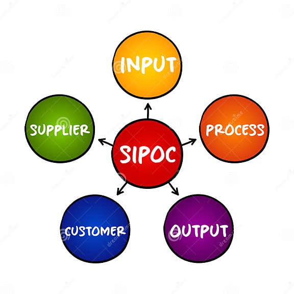 SIPOC Process Improvement Acronym Stands for Suppliers, Inputs, Process ...