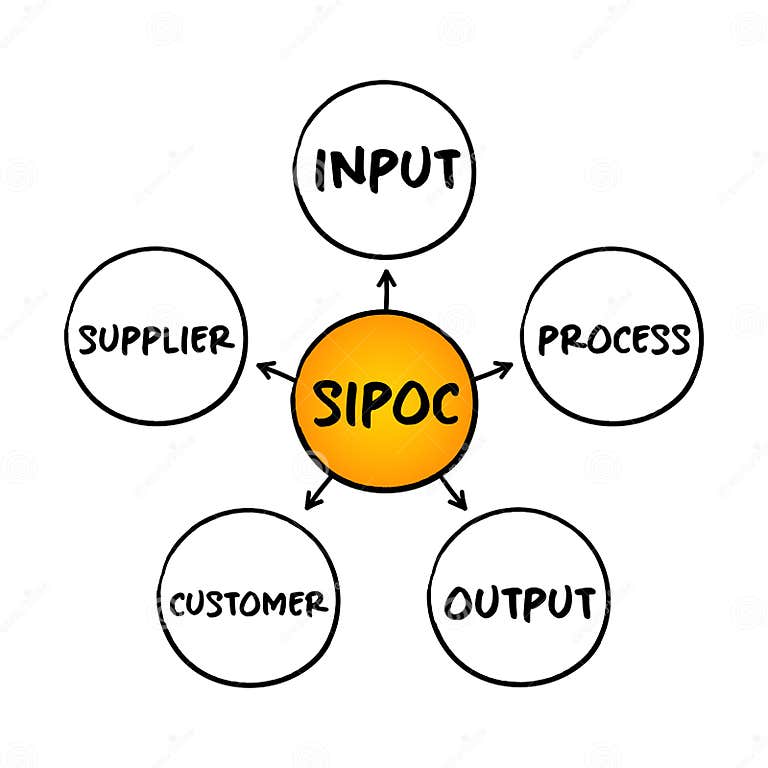SIPOC Process Improvement Acronym Stands for Suppliers, Inputs, Process ...