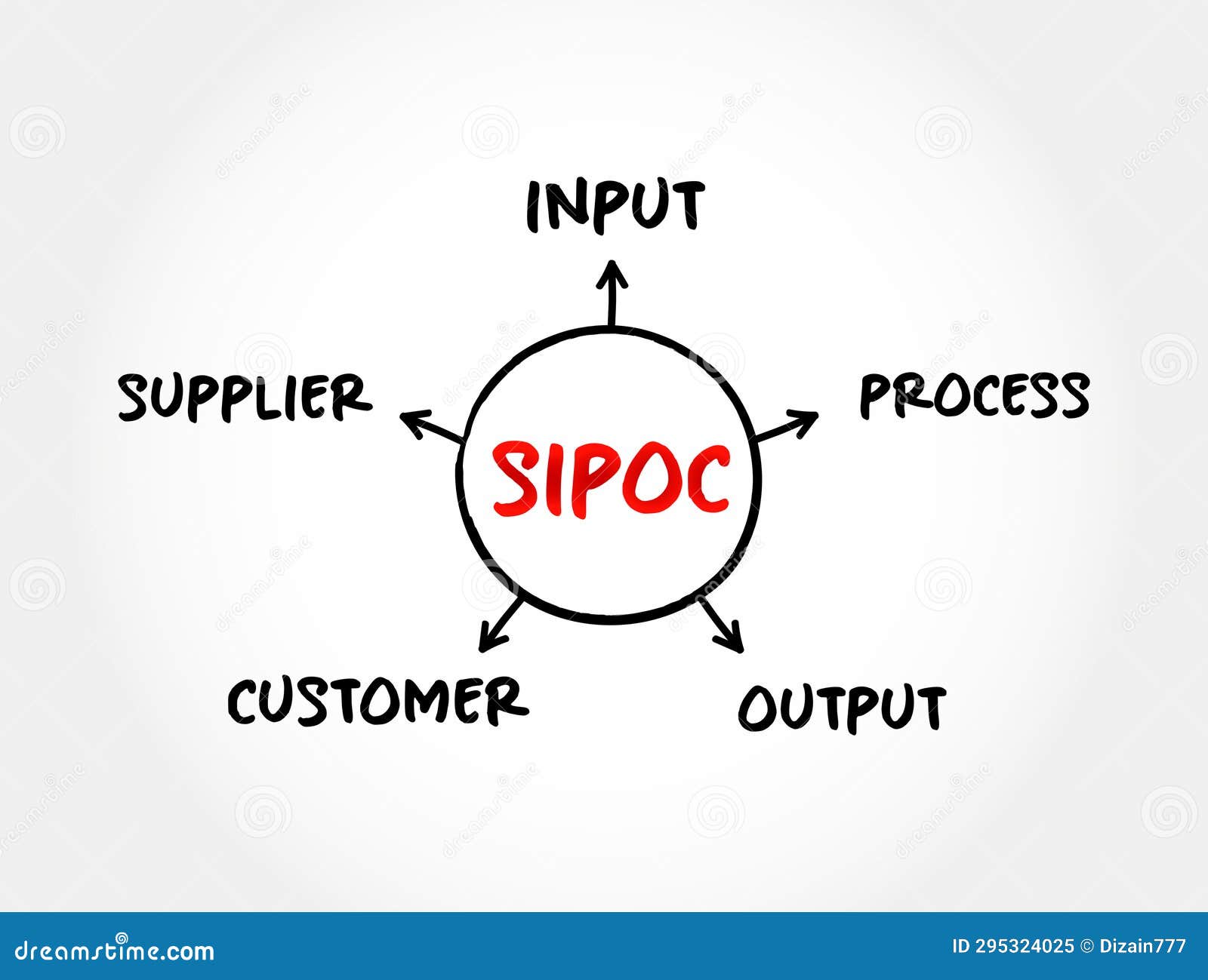 SIPOC Concept. Supplier Input Process Output Customer. Vector ... SIPOC Concept. Supplier Input Process Output Customer. Vector ...