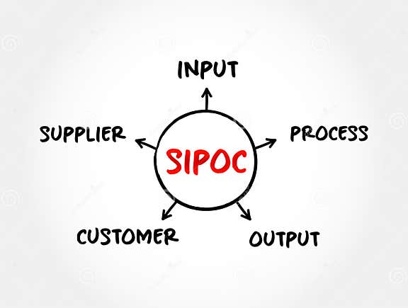 SIPOC Process Improvement Acronym Stands for Suppliers, Inputs, Process ...