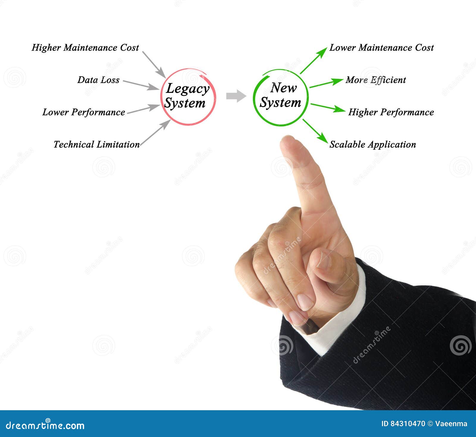 Sistema de legado foto de stock. Imagem de custo, menor - 84310470