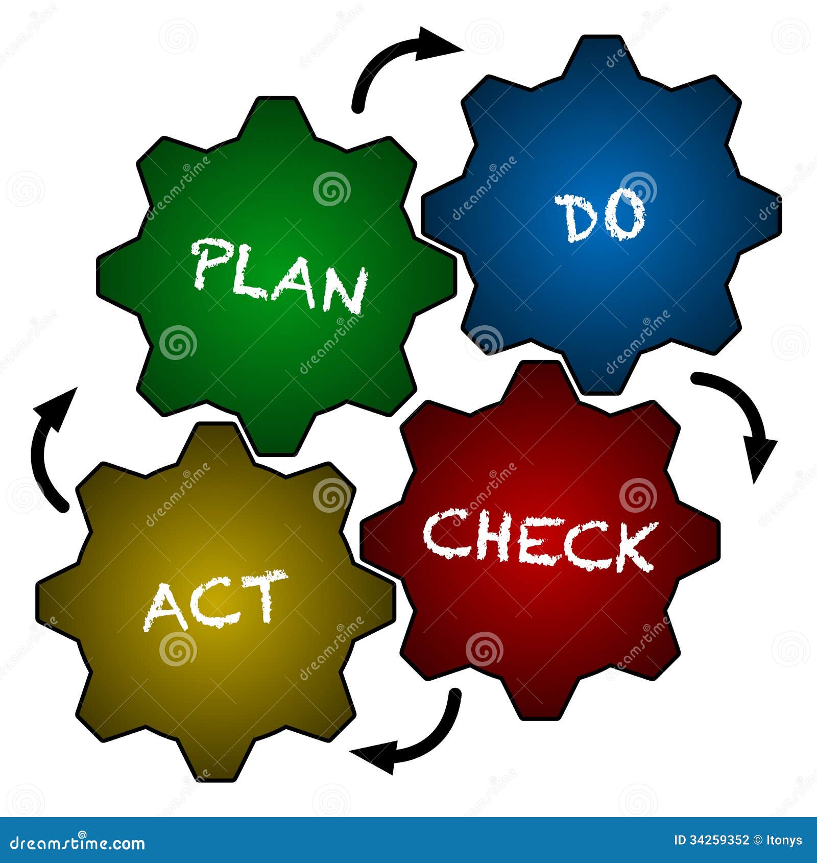 Sistema de PDCA ilustração stock. Ilustração de controle - 34259352