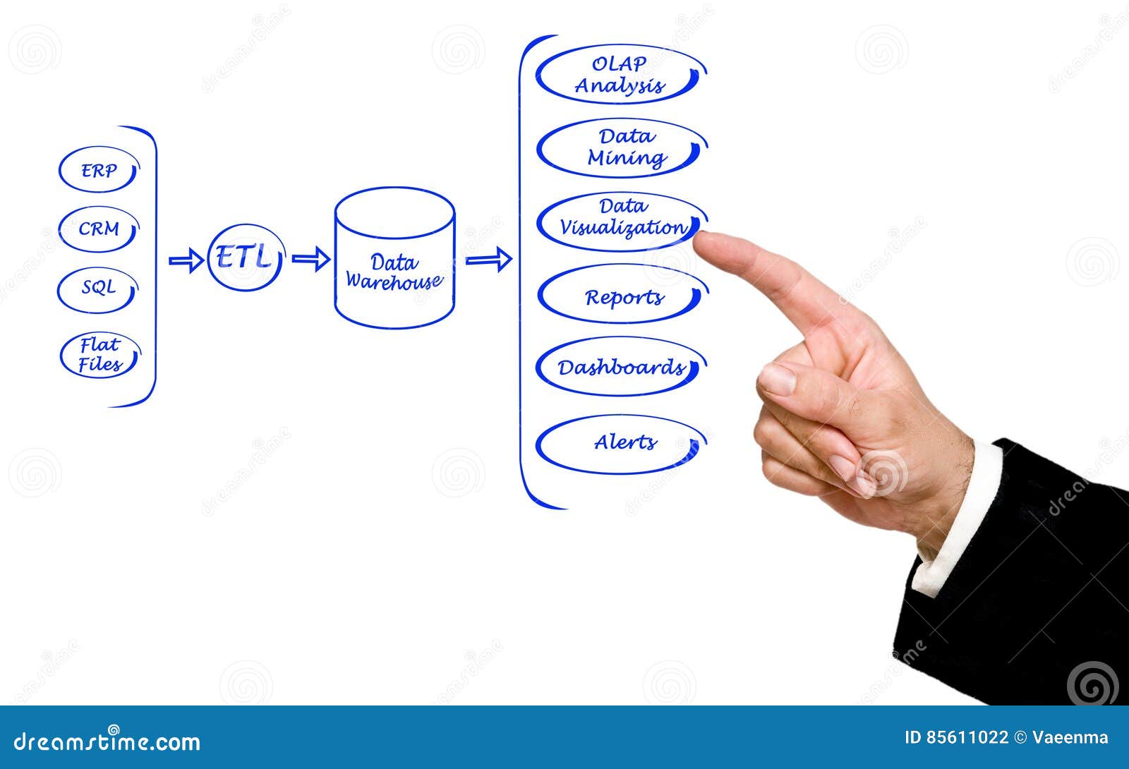 Sistema De Proceso De Datos Foto de archivo - Imagen de diagrama ...