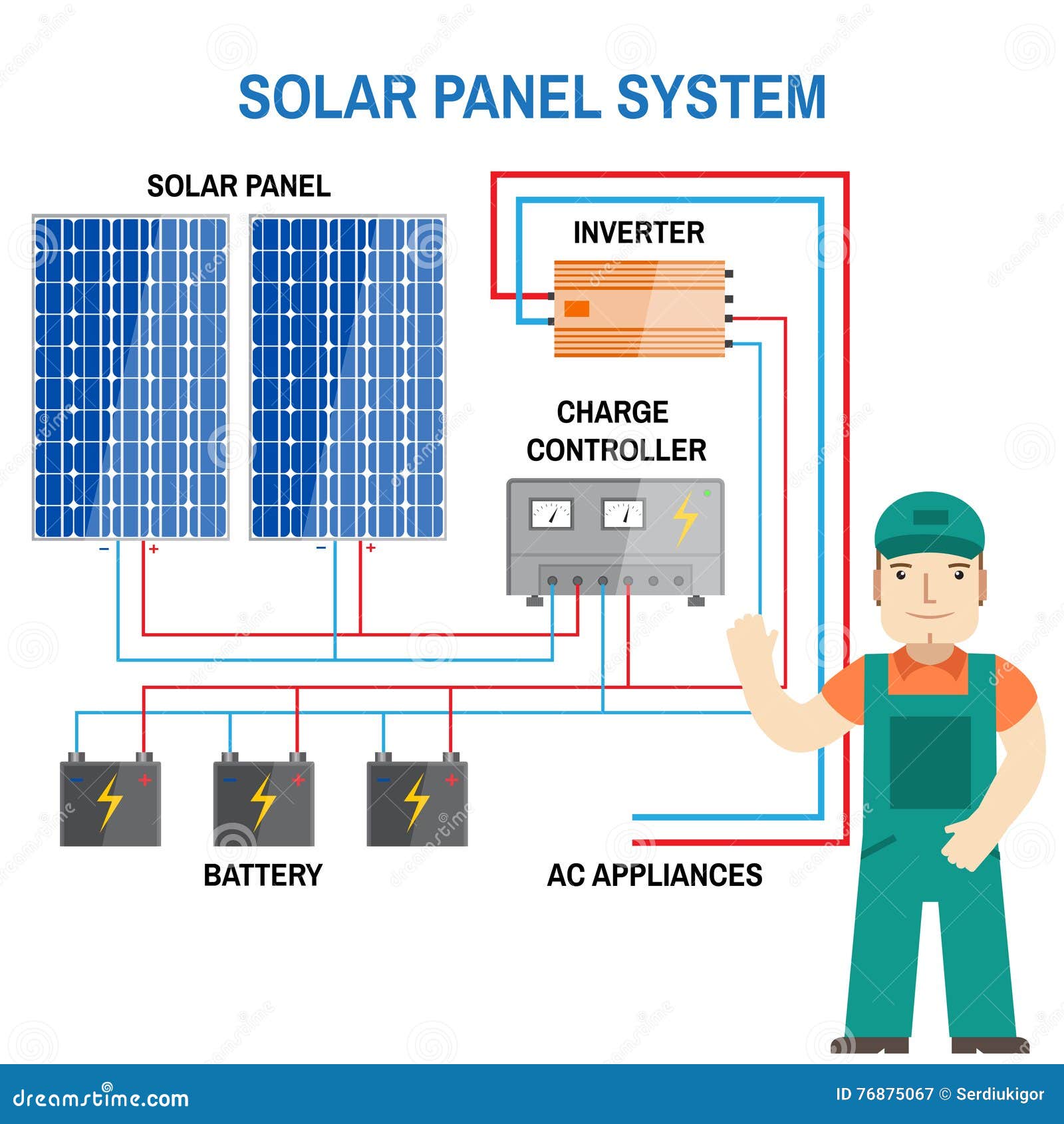 Sistema del panel solar ilustración del vector. Ilustración de ...