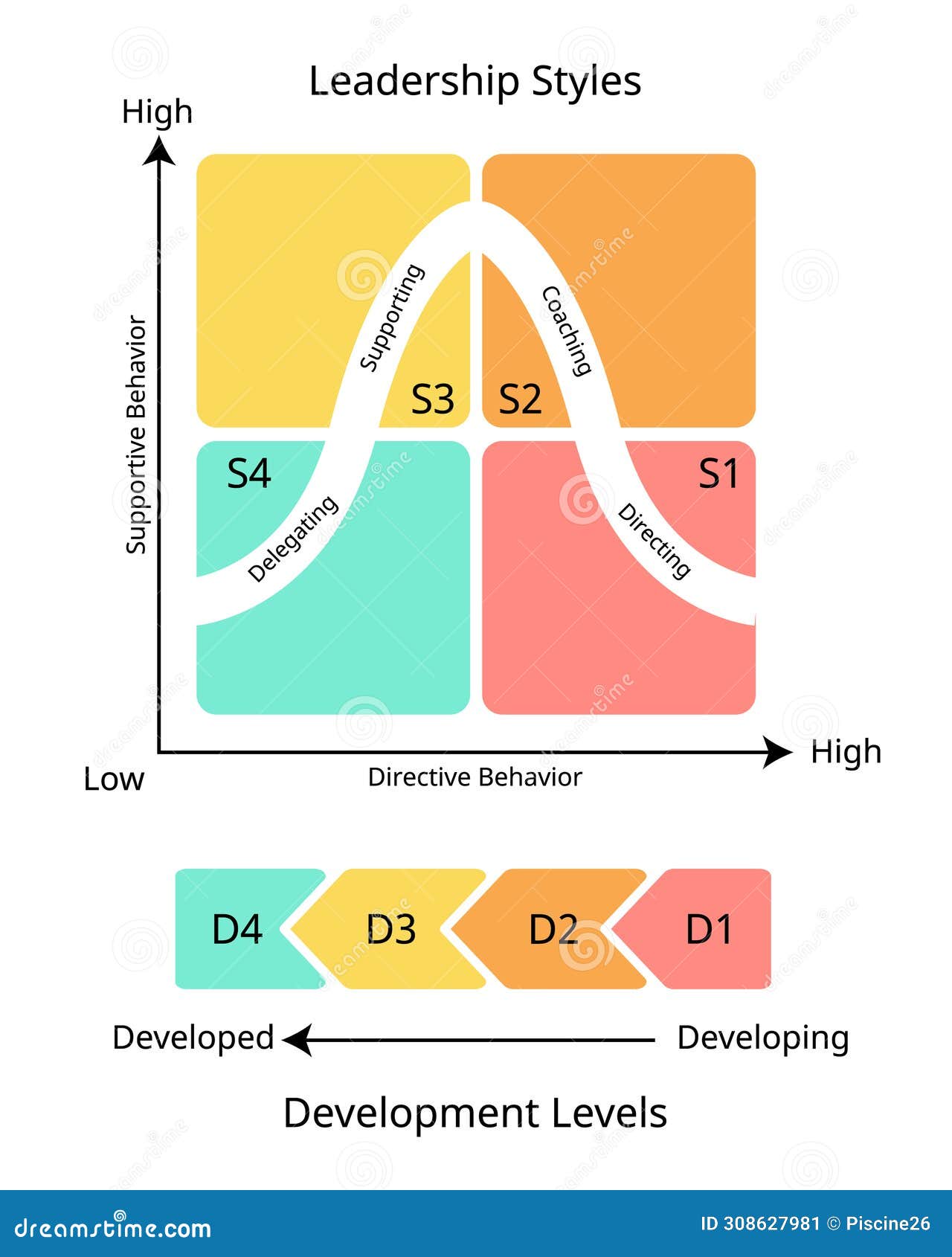 Situational Leadership Quadrants of Four Different Styles for Directing ...