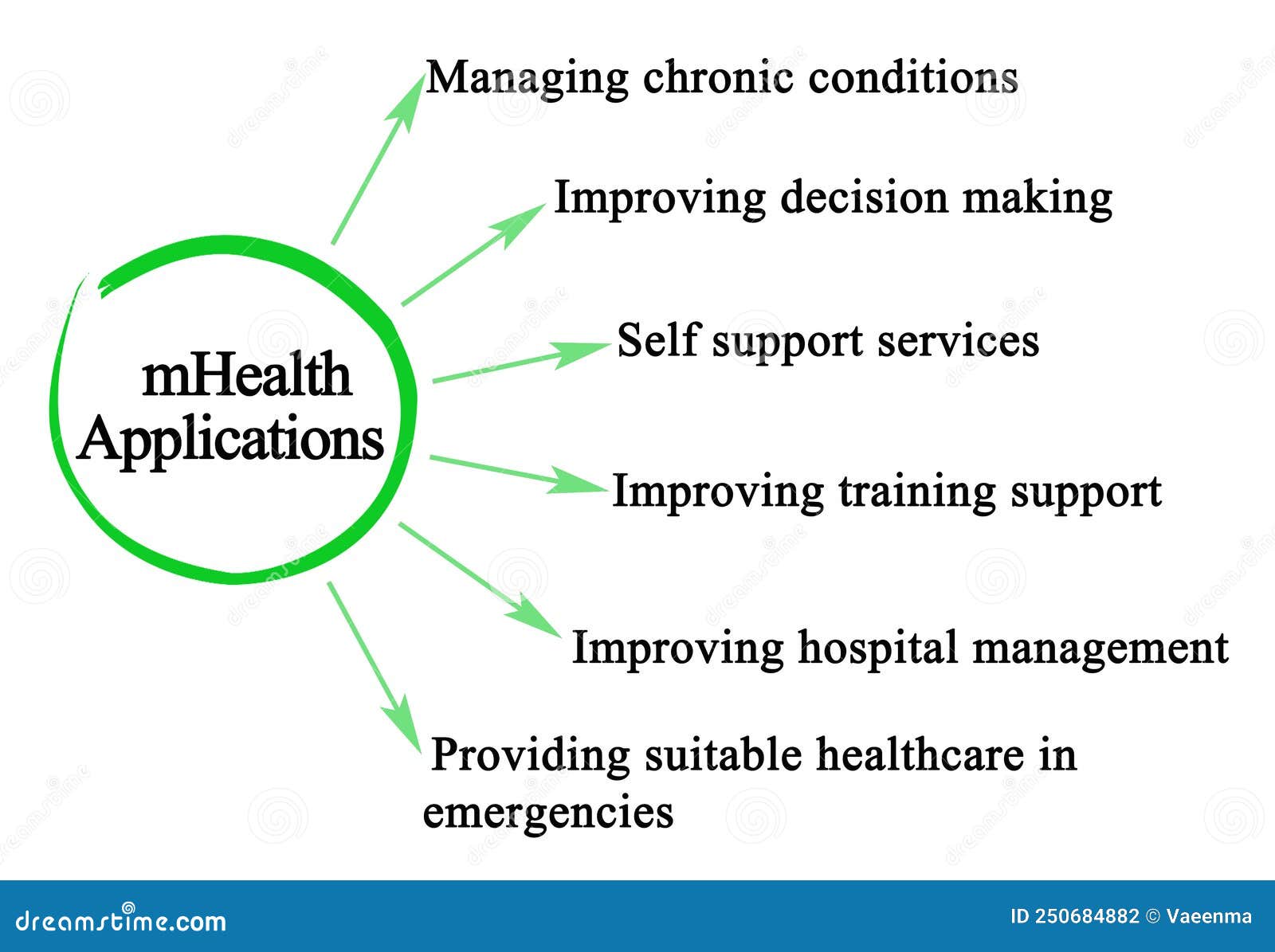 Six Applications of MHealth Stock Illustration - Illustration of ...