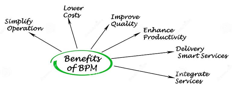 Six Benefits of BPM stock image. Image of productivity - 165443613