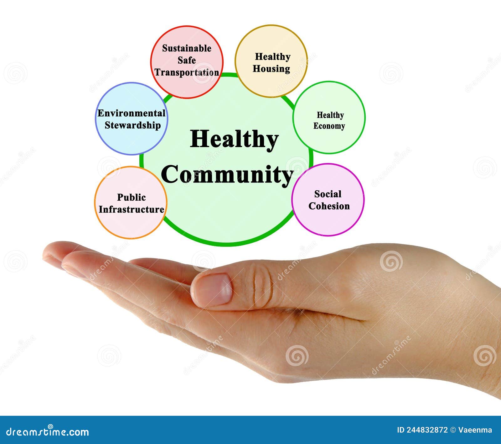Characteristics of Healthy Community Stock Photo - Image of palm, hand ...
