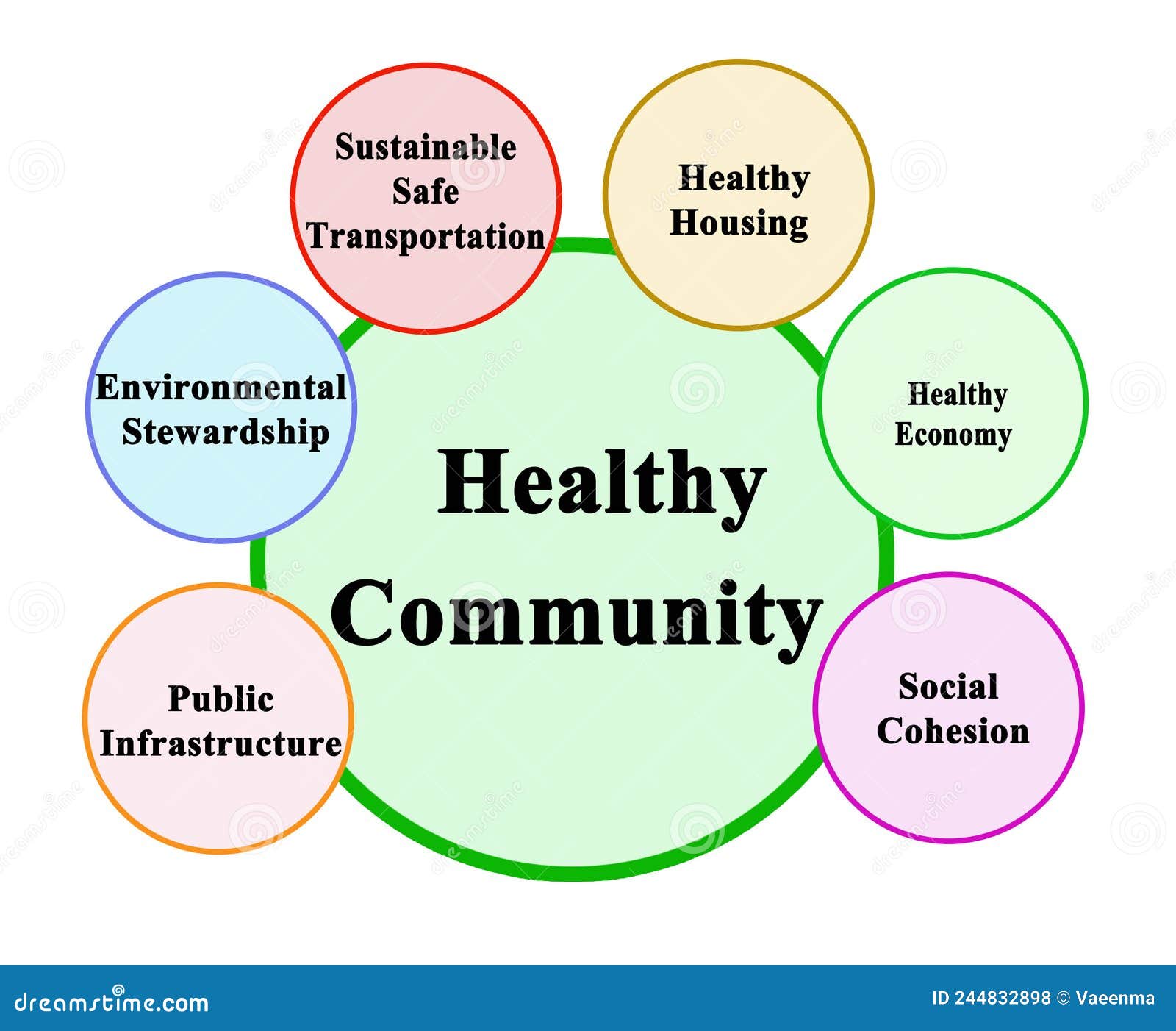 Characteristics of Healthy Community Stock Illustration - Illustration ... Characteristics of Healthy Community Stock Illustration - Illustration ...