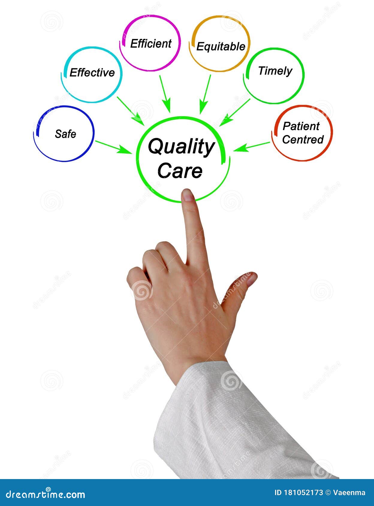 Characteristics of Quality Care Stock Image - Image of finger, hand ... Characteristics of Quality Care Stock Image - Image of finger, hand ...