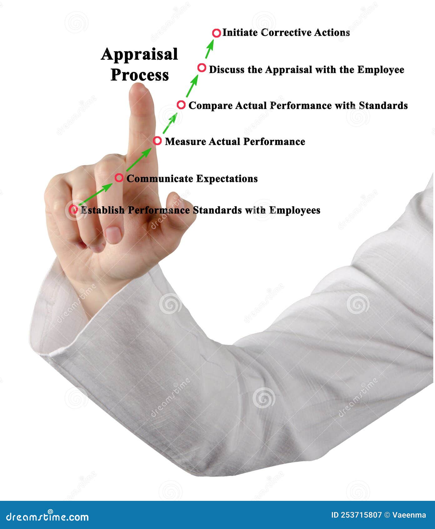 Components of Appraisal Process Stock Image - Image of compare, finger ...
