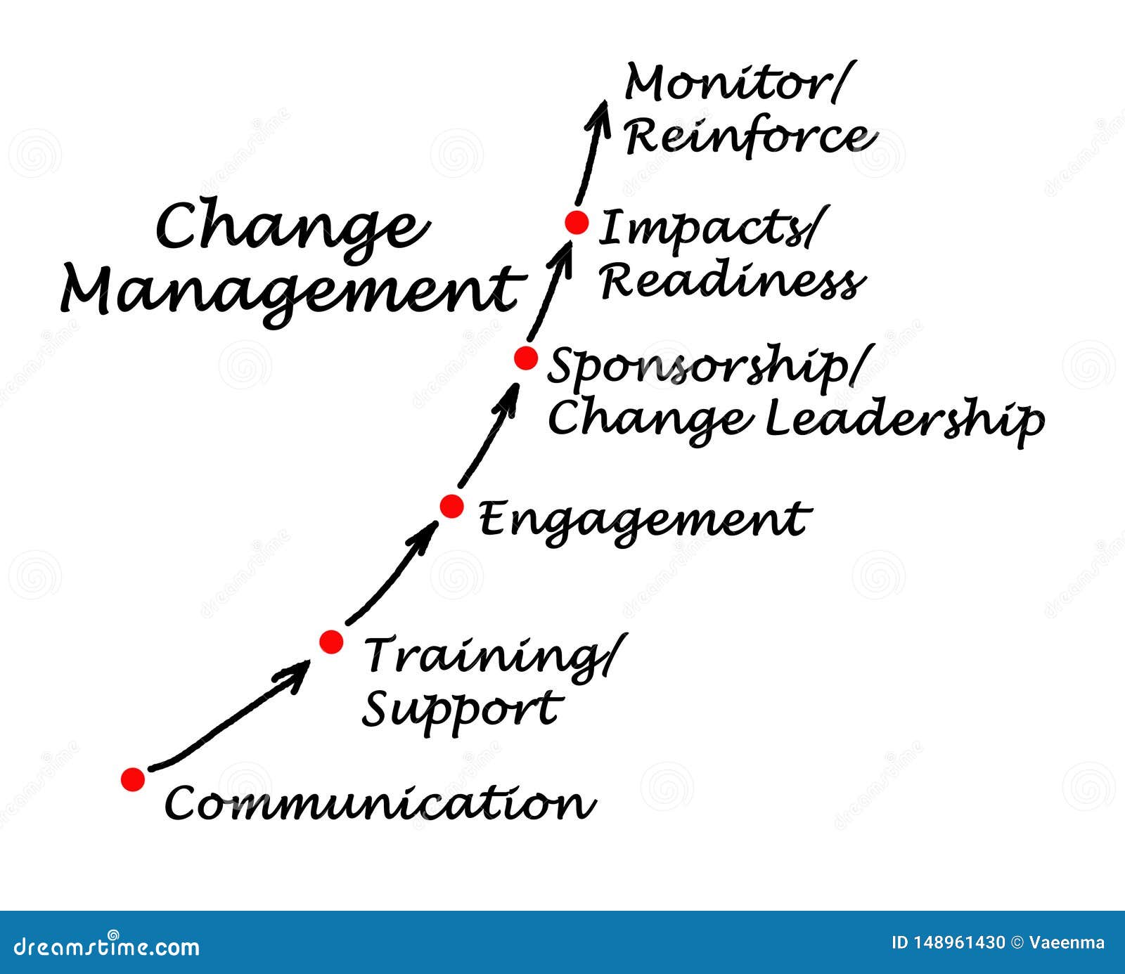Components of Change Management Stock Illustration - Illustration of ... Components of Change Management Stock Illustration - Illustration of ...