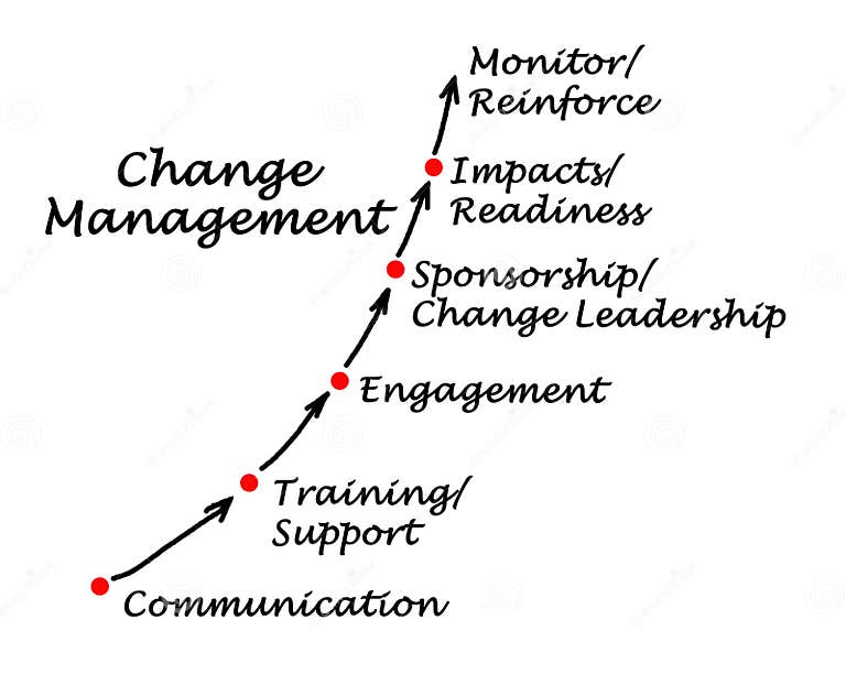 Components of Change Management Stock Illustration - Illustration of ...